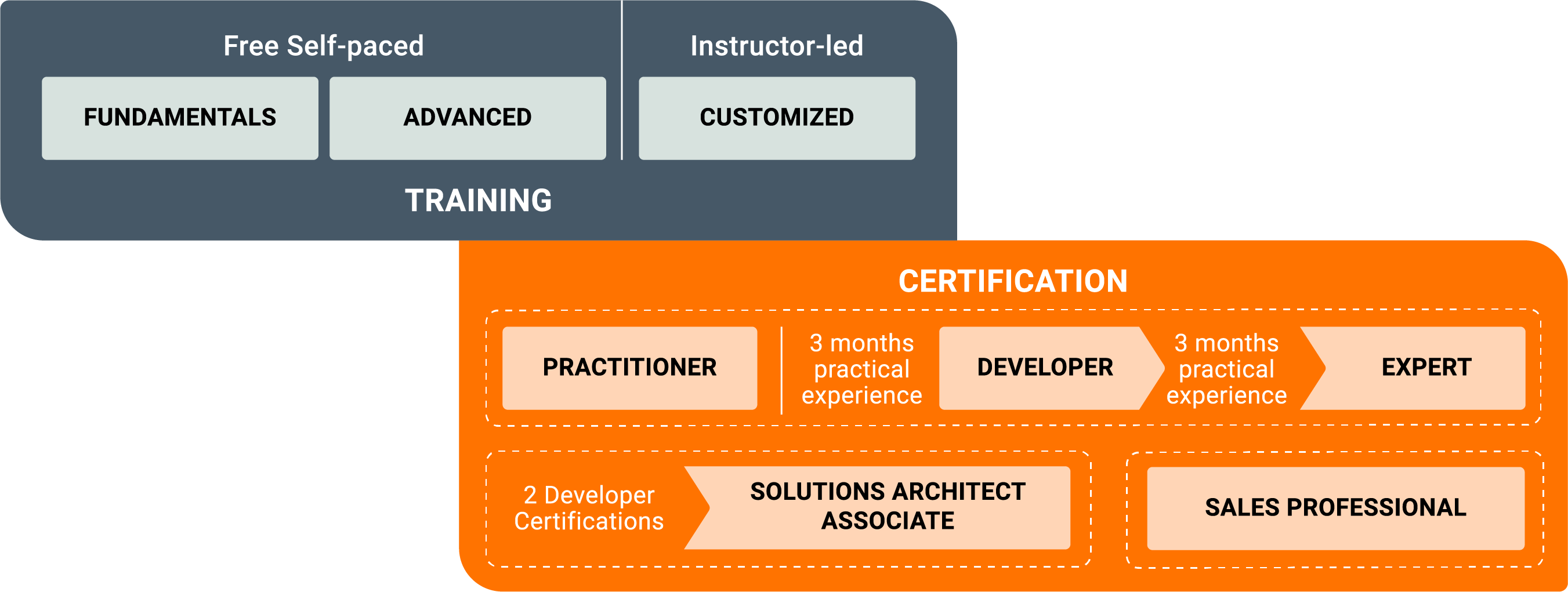 WSO2 Training and Certification