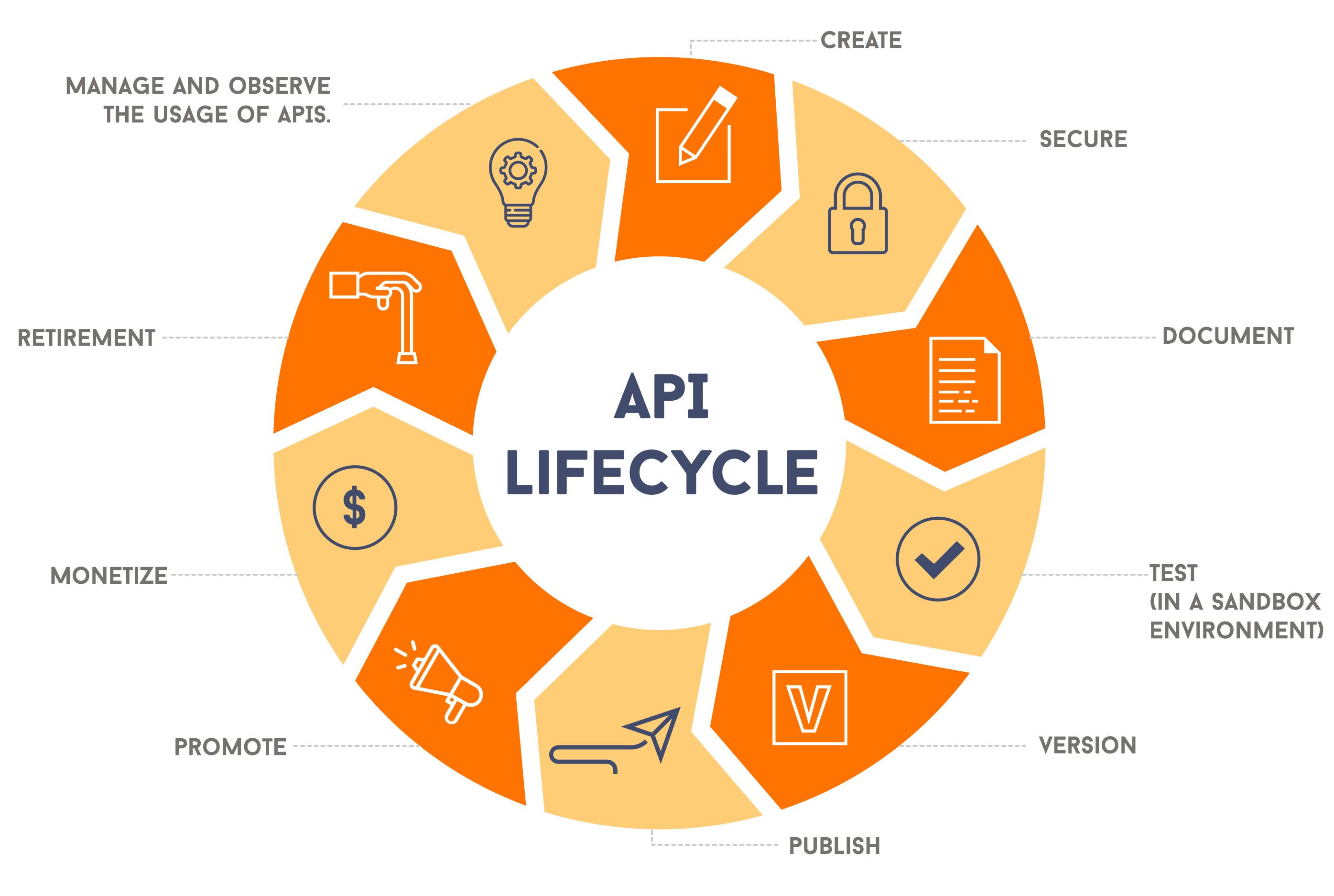 Five Keys For Effective API Management Five Keys For Effective API Management